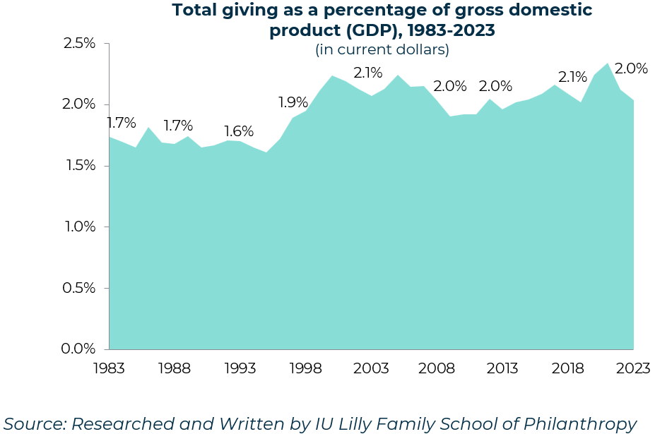 11 Key Findings from Giving USA 2024 & What They Mean for Your ...