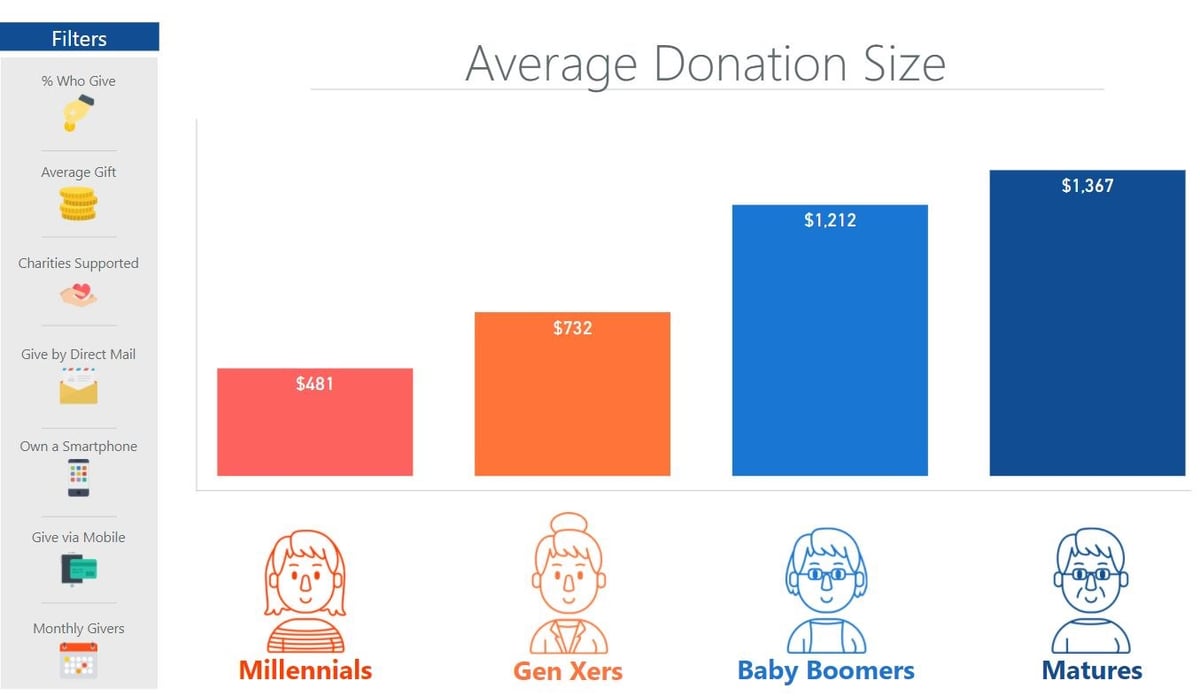 Fundraising in a New Generational Landscape: Webinar Follow Up | Arreva