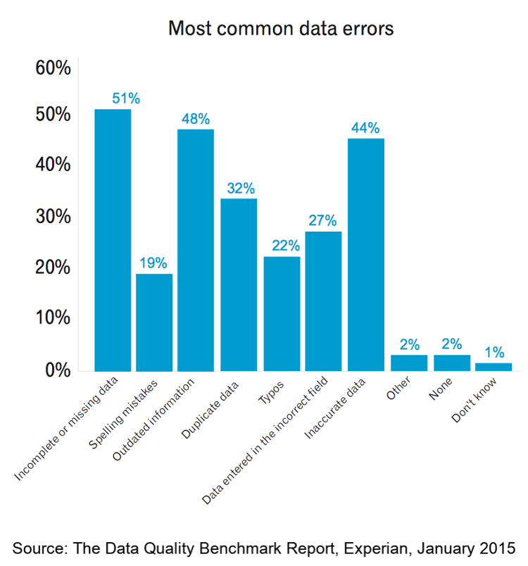 When Good Data Goes Bad: Don’t Let Bad Data Cost You Donors.