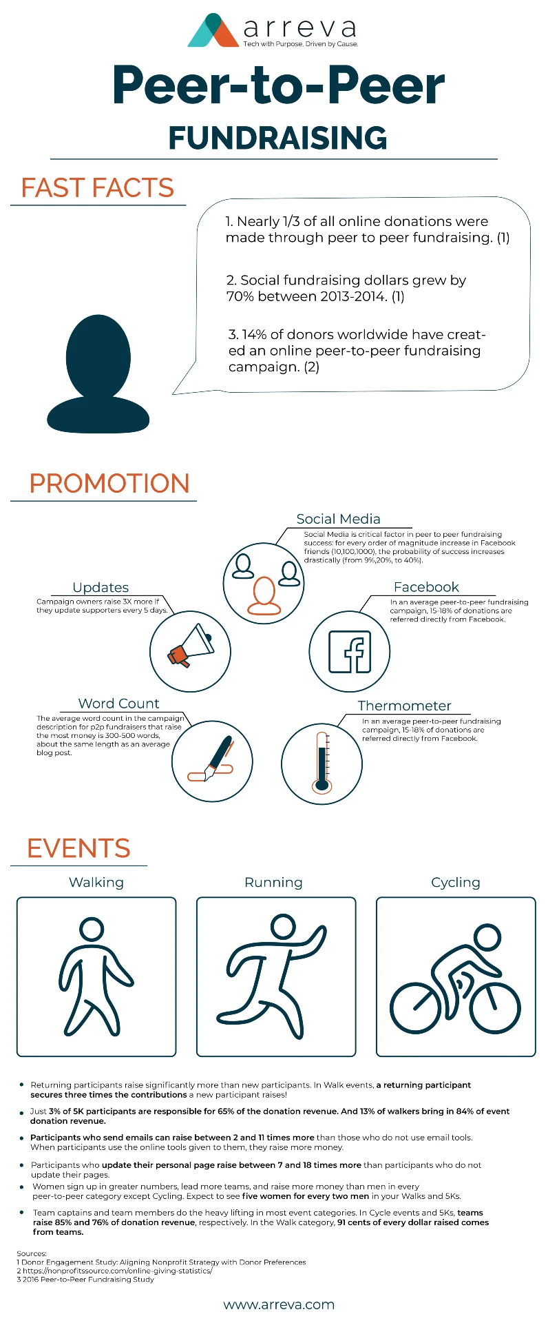 Infographic: Peer-to-Peer Fundraising